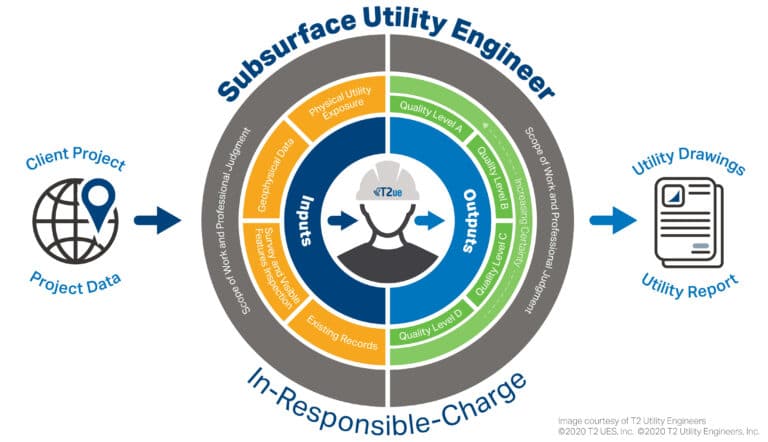 Subsurface Utility Engineering (SUE) - T2 Utility Engineers : T2 ...